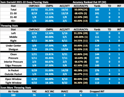 Analyzing Sam Darnold’s Deep Passing From 2021